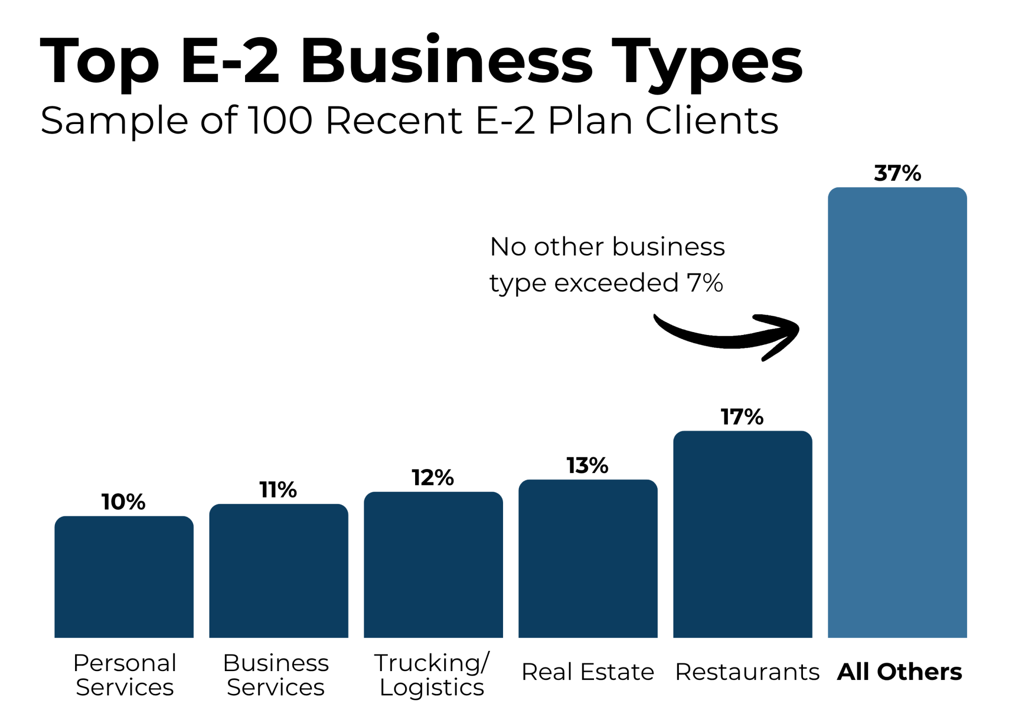 The E-2 Visa: A (Relatively) Simple Path to the U.S. – Pinnacle Plan Writing